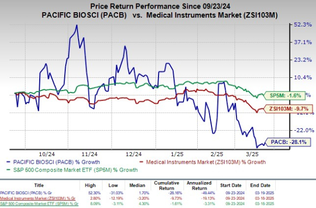 Here's Why You Should Retain PacBio Stock in Your Portfolio Now