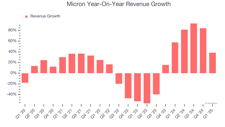 Micron (NASDAQ:MU) Beats Q1 Sales Targets, Next Quarter’s Sales ...