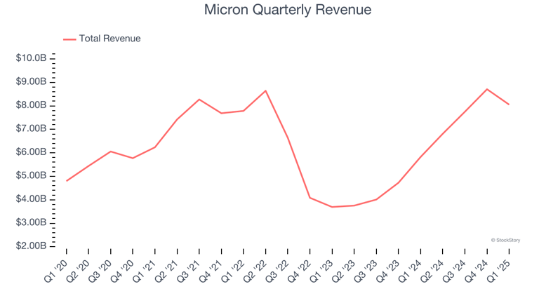 Micron (NASDAQ:MU) Beats Q1 Sales Targets, Next Quarter’s Sales ...