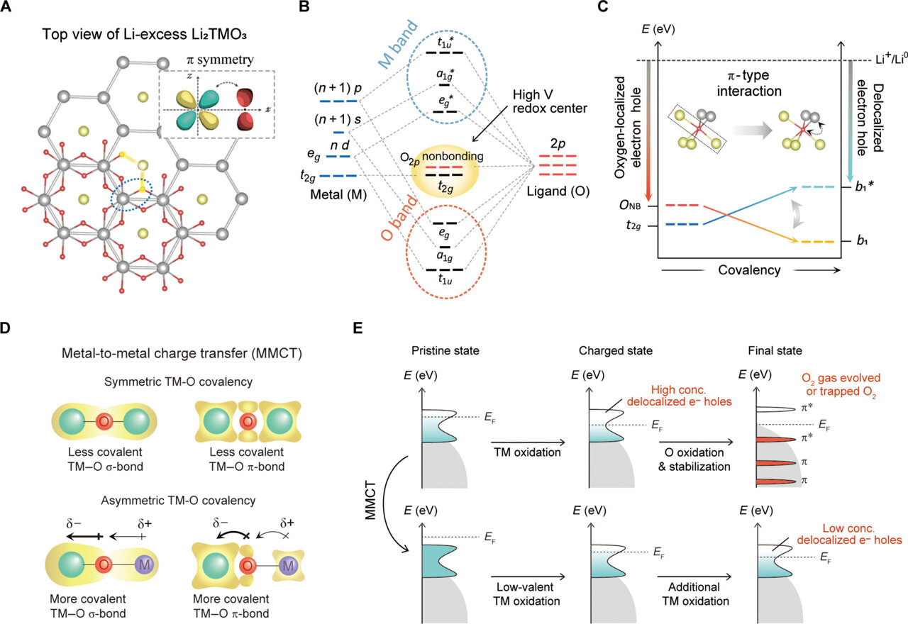 Electrode design could prevent explosions in next-gen batteries ...