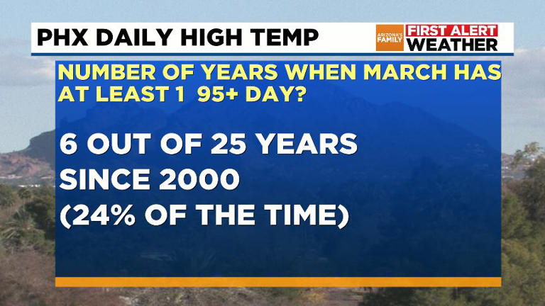 High 90s temps coming to Arizona soon. How common is that in March?