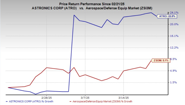 Here's Why You Should Add Astronics Stock to Your Portfolio Right Now