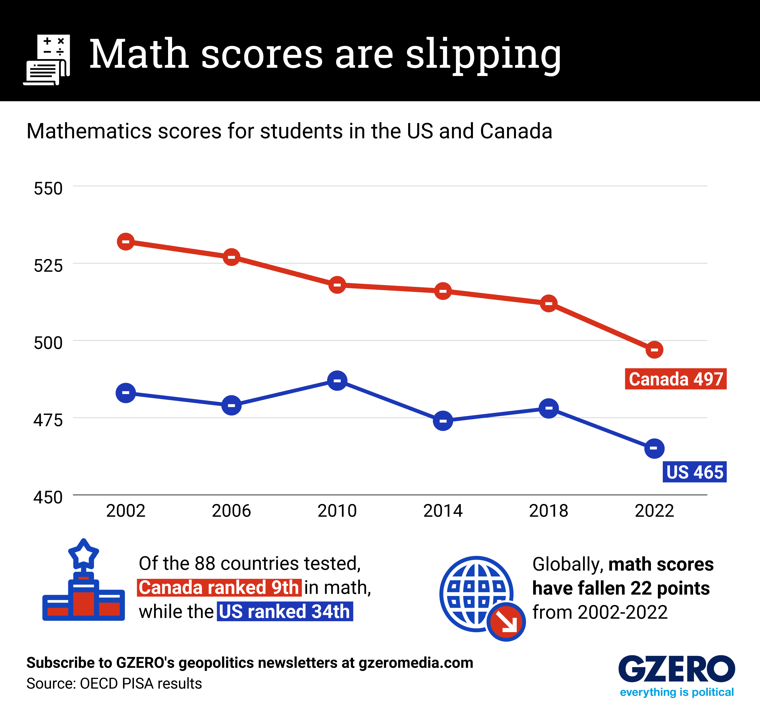 Graphic Truth: Losing the numbers game
