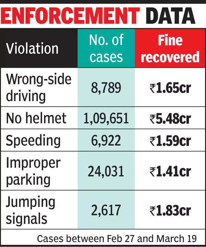 Over 2L traffic violation cases since Feb 27, 13cr fine recovered, HC told