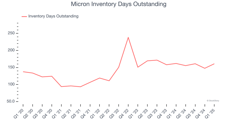 Micron (NASDAQ:MU) Beats Q1 Sales Targets, Next Quarter’s Sales ...
