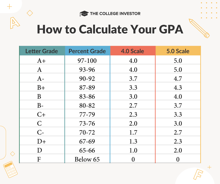 How To Calculate Your GPA And Convert Your Grades