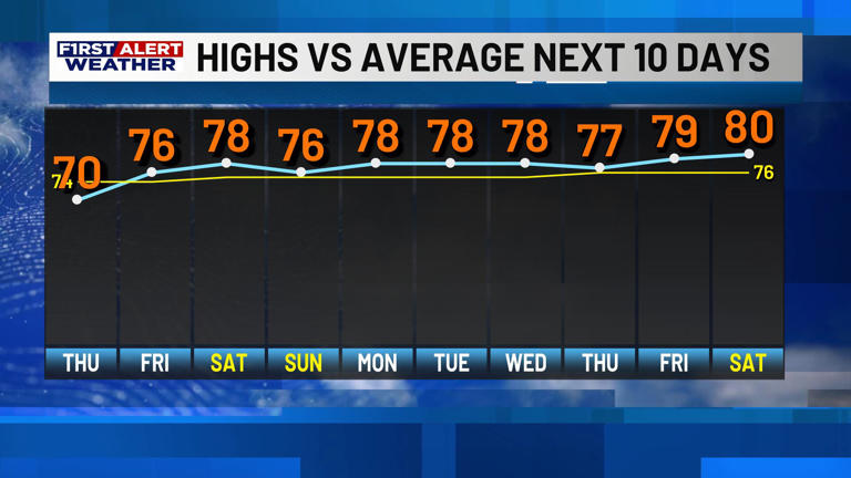 FIRST ALERT FORECAST: Patchy frost possible Friday morning, warmer this ...