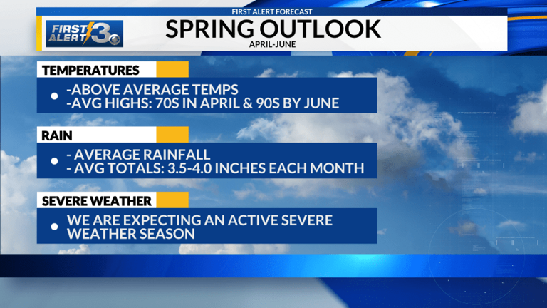 Your local Spring weather outlook