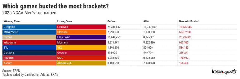 How many perfect brackets remain in the NCAA Men’s tournament ...