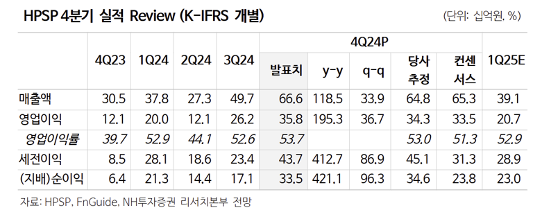 NH증권 "HPSP, 안정적인 실적 속 성장세 아쉬워…목표가↓"