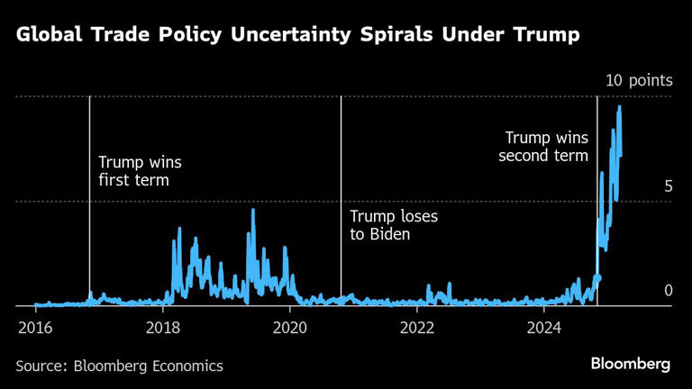 Central Bankers Move Slowly Through Fog of Trump’s Trade Wars
