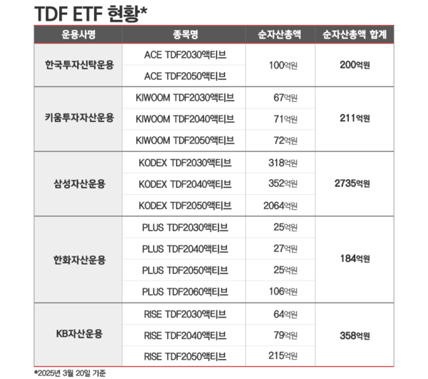 판 커지는 TDF ETF 시장···삼성·미래 격돌 예고