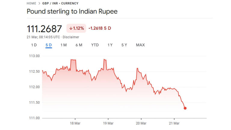 Indian Rupee Surges Against US Dollar, Makes The Biggest Gains In 2 Years