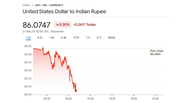 Indian Rupee Surges Against US Dollar, Makes The Biggest Gains In 2 Years