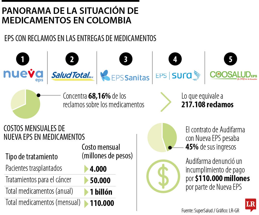 La deuda con el sistema de salud por $4 billones afecta la demanda de ...