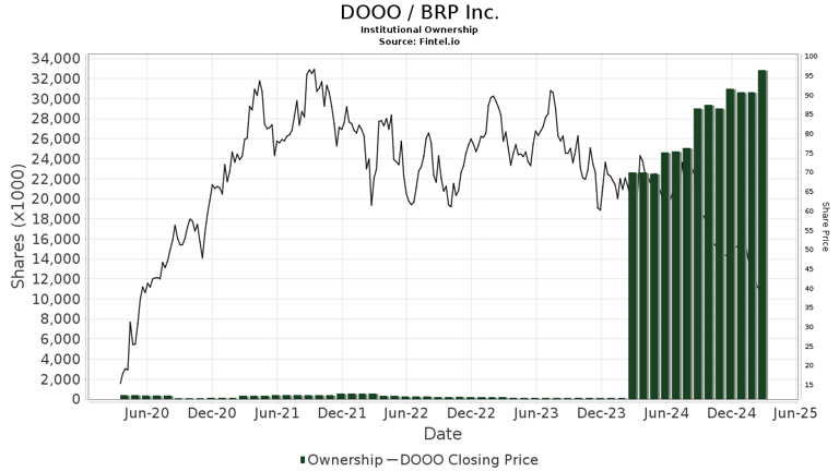 Desjardins Upgrades BRP (DOOO)