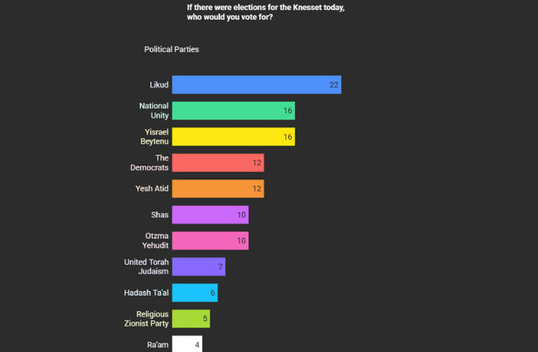 How does firing Ronen Bar, Qatargate affect voting in next elections?
