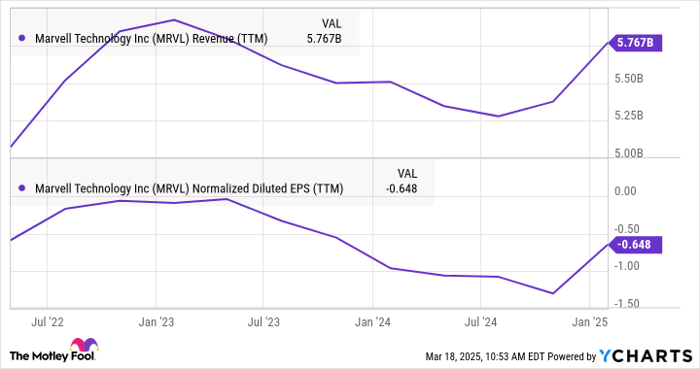 Where Will Marvell Technology Stock Be in 3 Years?