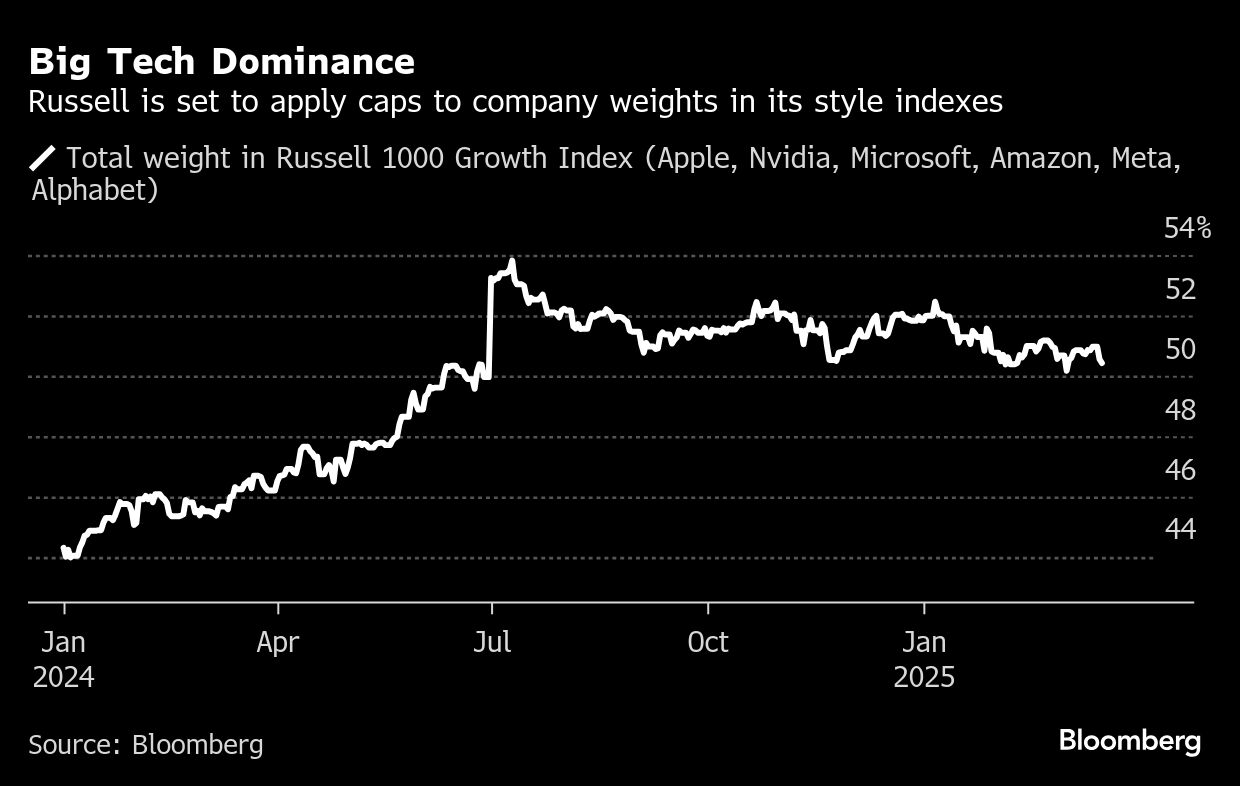 FTSE Is Moving Ahead With Index Caps Even After Big Tech Plunge