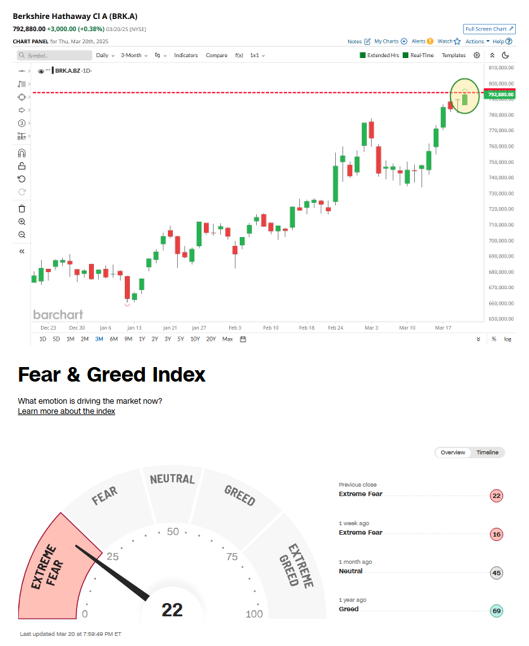 Warren Buffett’s Berkshire Hathaway makes new ATH as the stock market ...