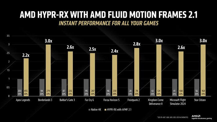 Conheça o AMD HYPR-RX: mais FPS, menos lag e até 3x mais desempenho