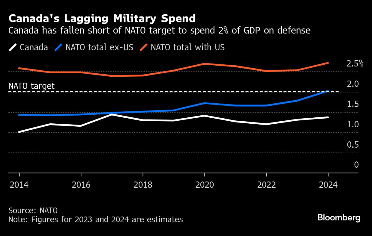 Canada Rushes to Fund Its Neglected Military After Trump Threats