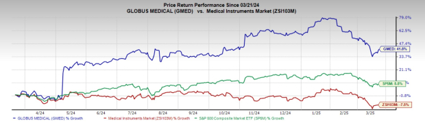 GMED Stock Jumps 41.8% in a Year: What's Behind the Rally?