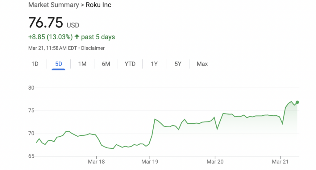 Roku Extends Gains, With Stock Up 13% in 5 Days