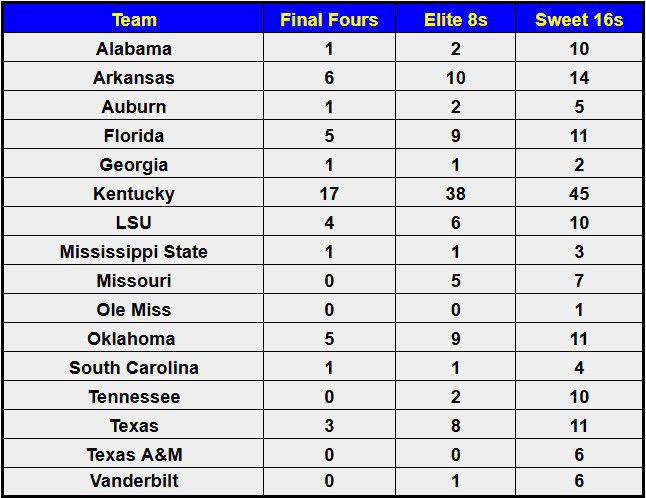 March Madness SEC History