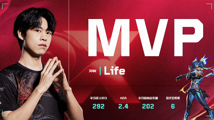 292战斗评分202回合均伤，Life斩获FPX对阵TYL图三MVP