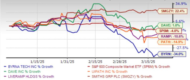 Buy 5 Mid and Small Tech Services Stocks With Massive Short-Term Upside