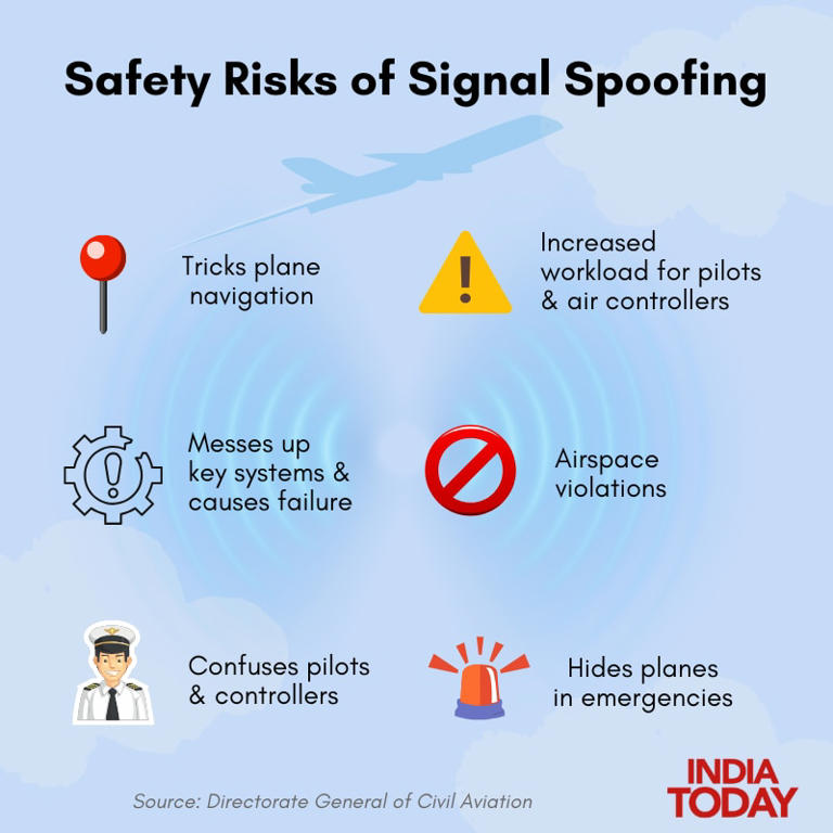 What's signal spoofing? How it risks flight safety on Indo-Pak border?