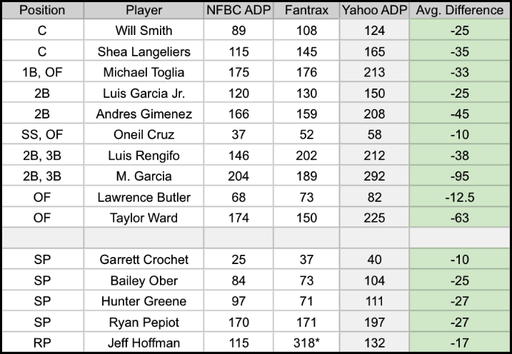 Yahoo Fantasy Baseball Rankings Analysis - Draft Values and ADP ...