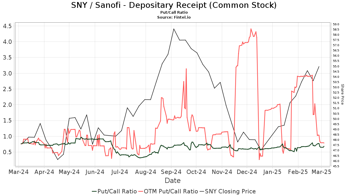 Barclays downgrades Sanofi - depositary receipt (SNY)