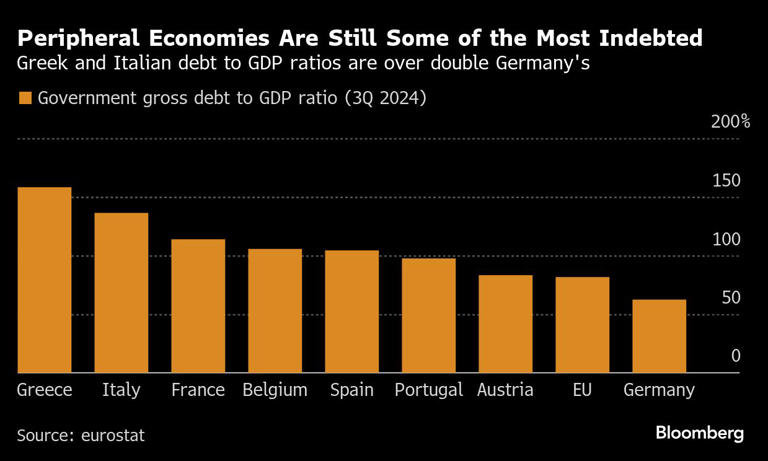 ドイツの歳出計画、周辺国債務への不安再燃させる－債券自警団始動も