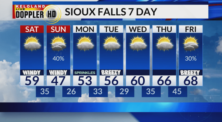 Storm Center PM Update: Mild and Windy Weekend Ahead