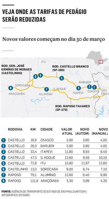 Castello e Raposo terão tarifa mais barata, mas número de pedágios será ...