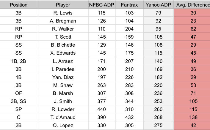 Yahoo Fantasy Baseball Rankings Analysis - Draft Values and ADP Advantages (2025)