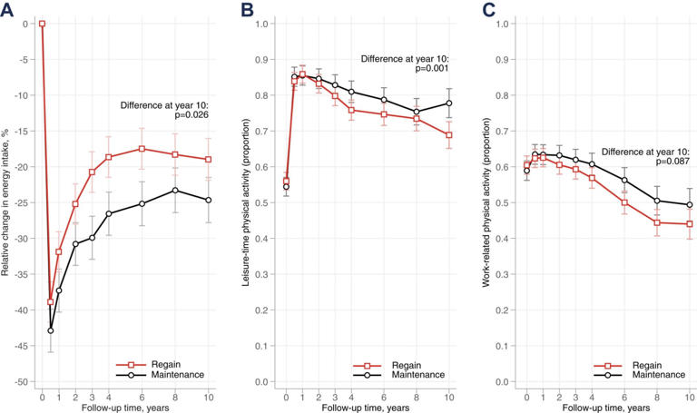 The surprising impact of weight loss on health - even after it's regained