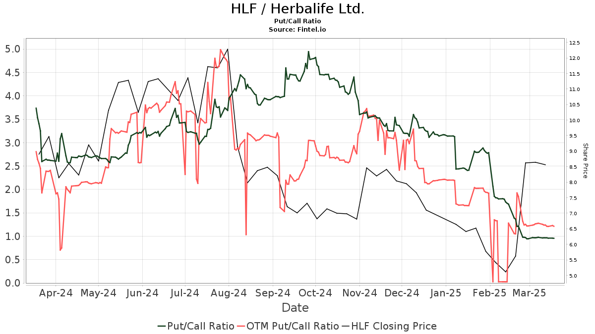 Herbalife (HLF) price target increased by 20.83% to 14.79