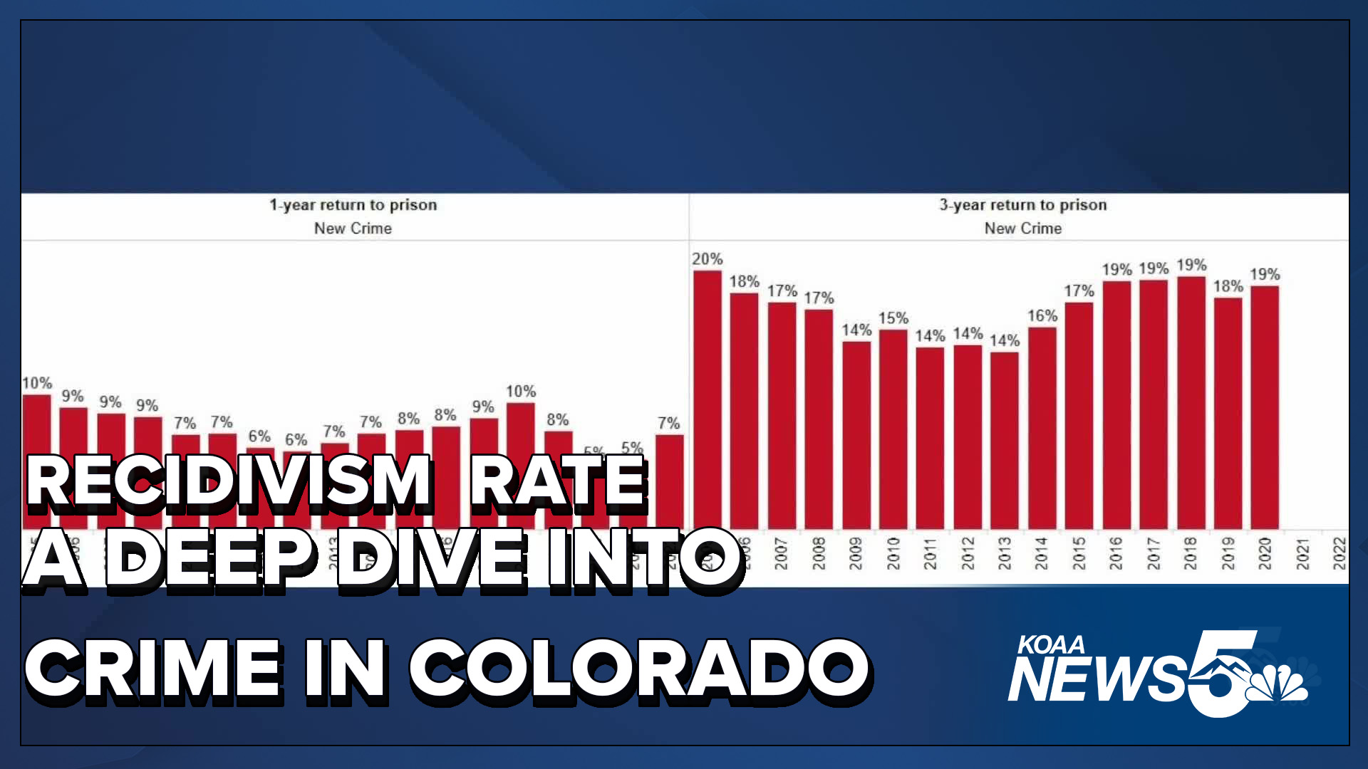 Analyzing Recidivism Rates Among Convicted Criminals in Colorado