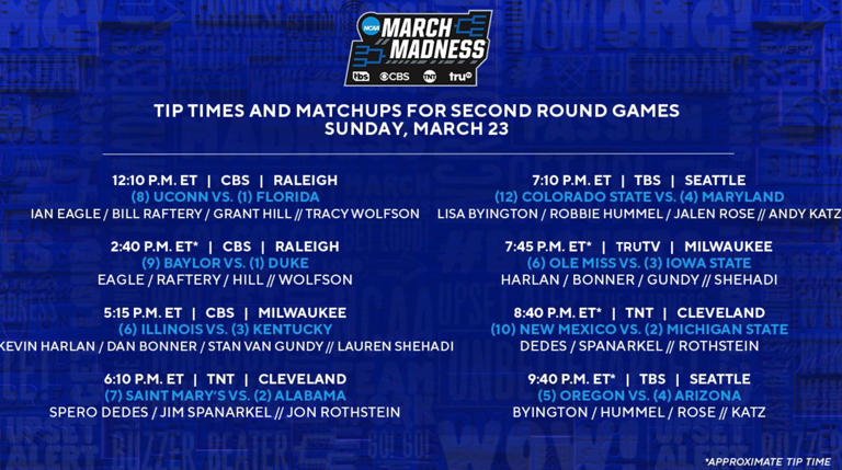 March Madness bracket update with round of 32 finalized