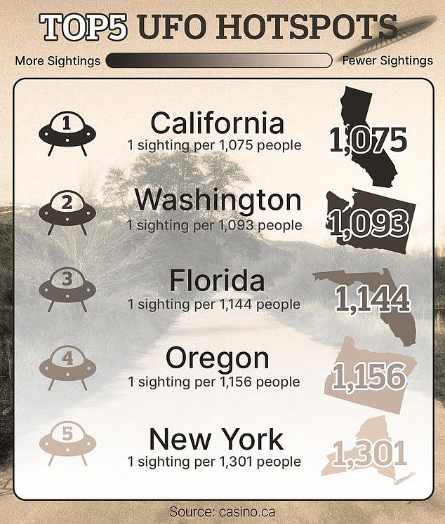 New map of UFO hotspots reveals best US states for 'alien spotting' New map of UFO hotspots reveals best US states for 'alien spotting'