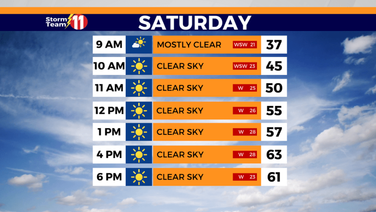 Cold Saturday start, elevated fire danger today, rain & t-storms late ...