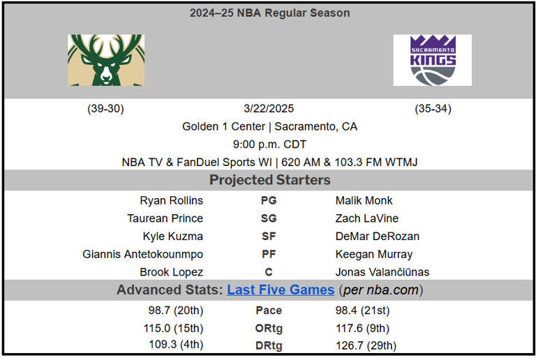Milwaukee Bucks vs. Sacramento Kings Preview: Trying to stack wins