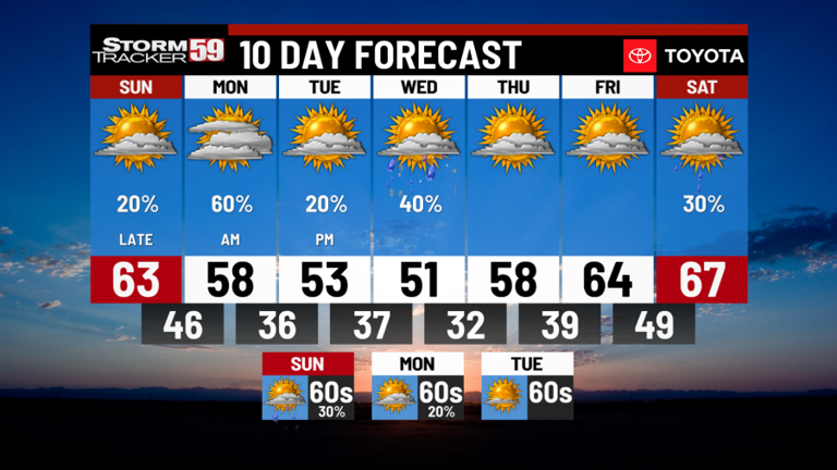 Mostly clear & cold tonight; showers arrive late on Sunday