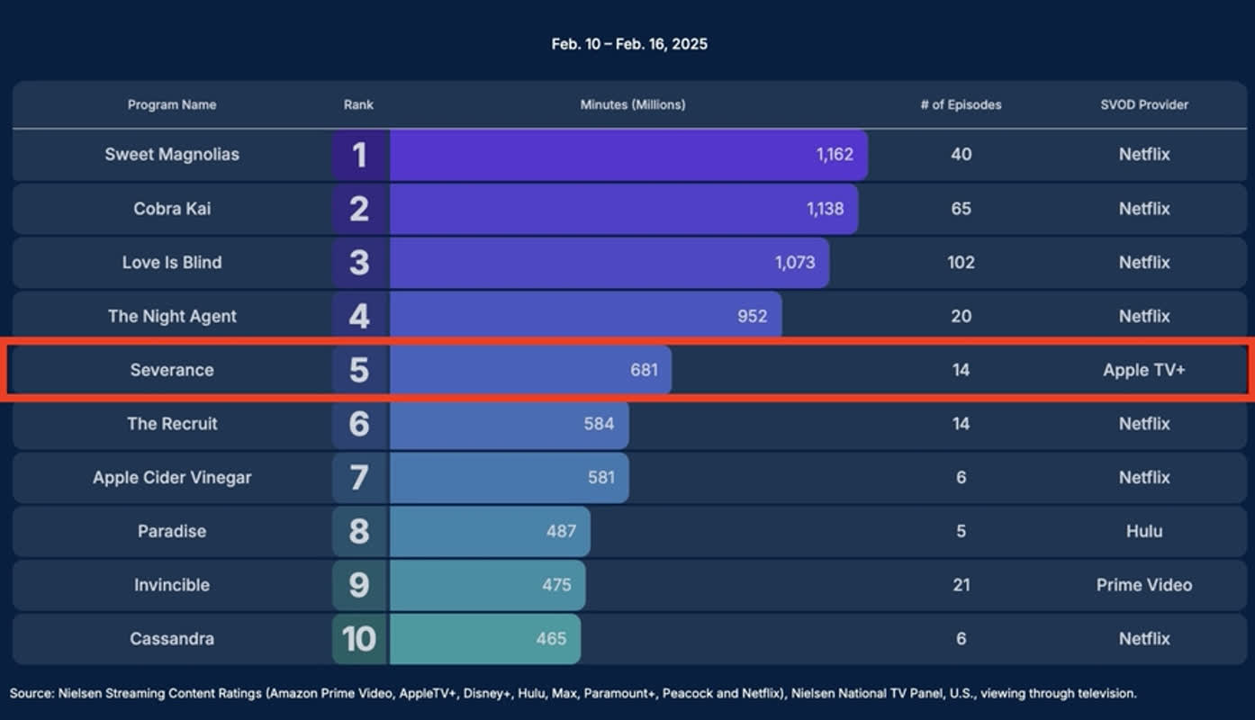 CJ ENM 美 자회사 피프스시즌, 북미 OTT '톱5' 꿰찼다