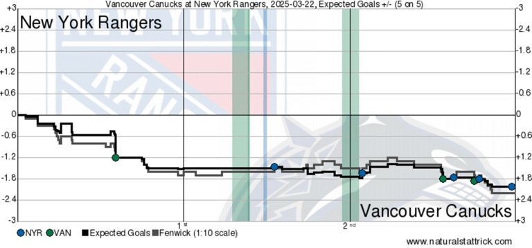 The Statsies: Quinn Hughes does everything he can in Canucks’ loss to ...
