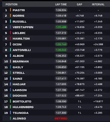 Gp Cina 2025 F1 | Ordine arrivo: 1-2 McLaren, Russell 3°. Ferrari crolla