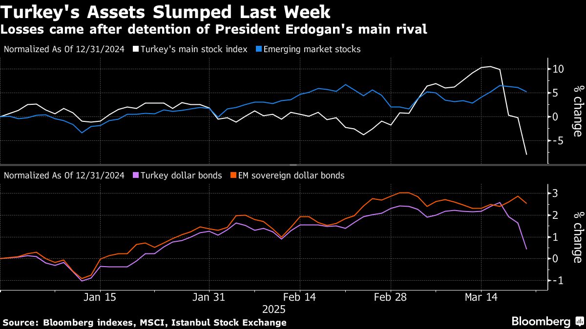 Turkey Jails Erdogan’s Top Rival, Risking More Unrest